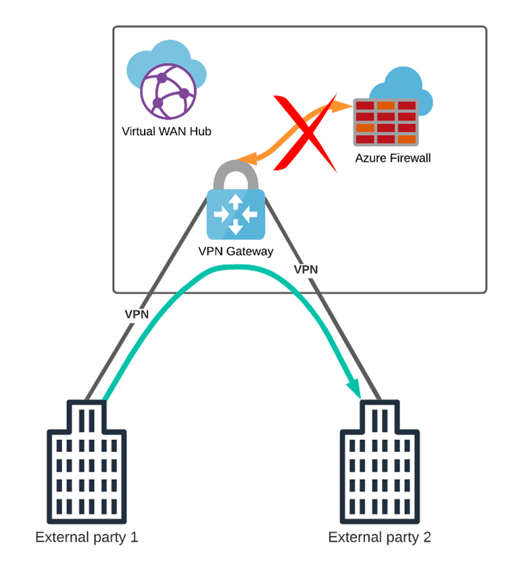 Practical lessons learned from working with Azure Virtual WAN