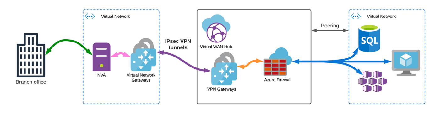 Practical lessons learned from working with Azure Virtual WAN