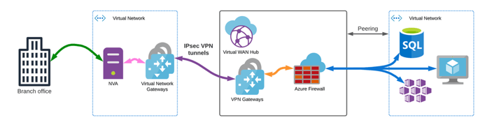 Practical lessons learned from working with Azure Virtual WAN