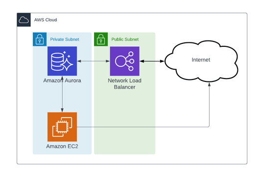 How to migrate Heroku PostgreSQL to Aurora RDS with minimal downtime