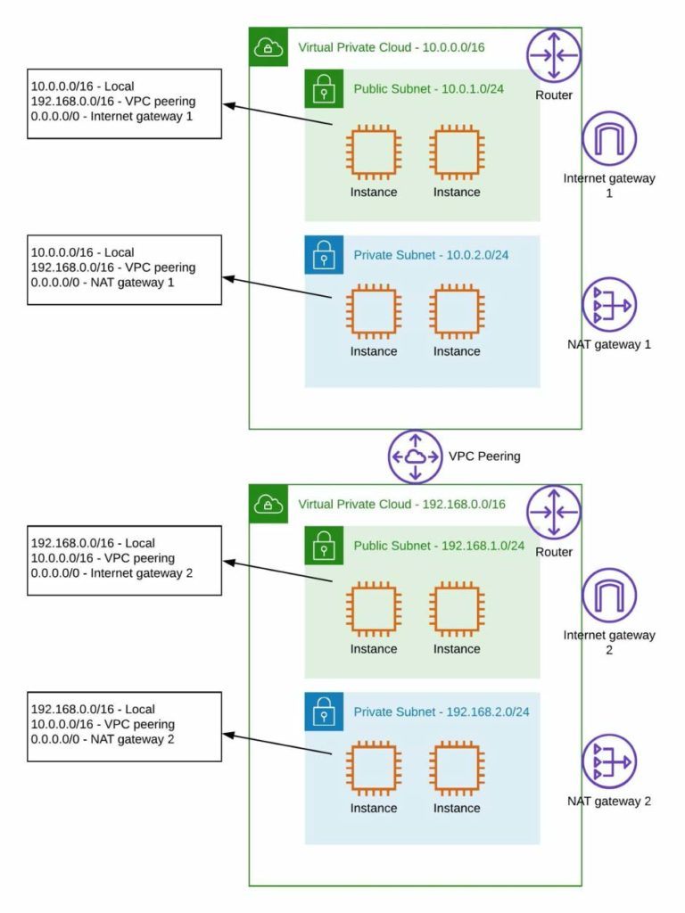 Bridging the gap between Networking and Cloud Networking