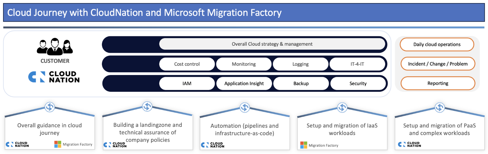 CloudNation & Microsoft Azure Migration Factory: a cloud journey at low ...